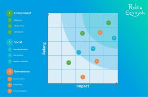 De dubbele materialiteitsanalyse; een handig 5 stappenplan!