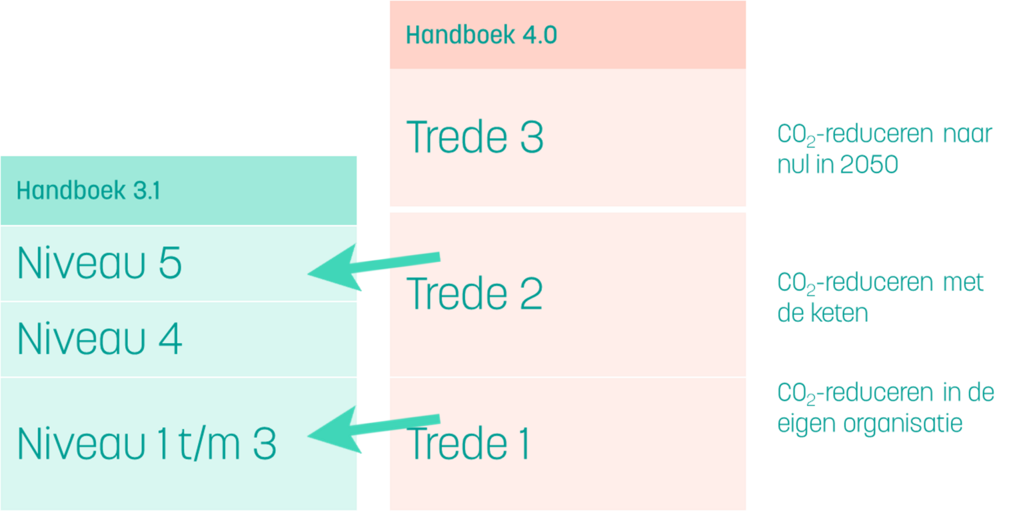CO2 Prestatieladder handboek 4.0 - Robin Good - SKAO CO2